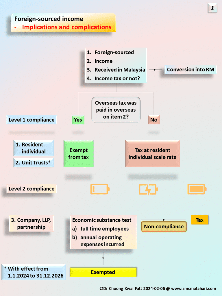 Foreign-sourced income - 税醒讲堂 SMC Matahari