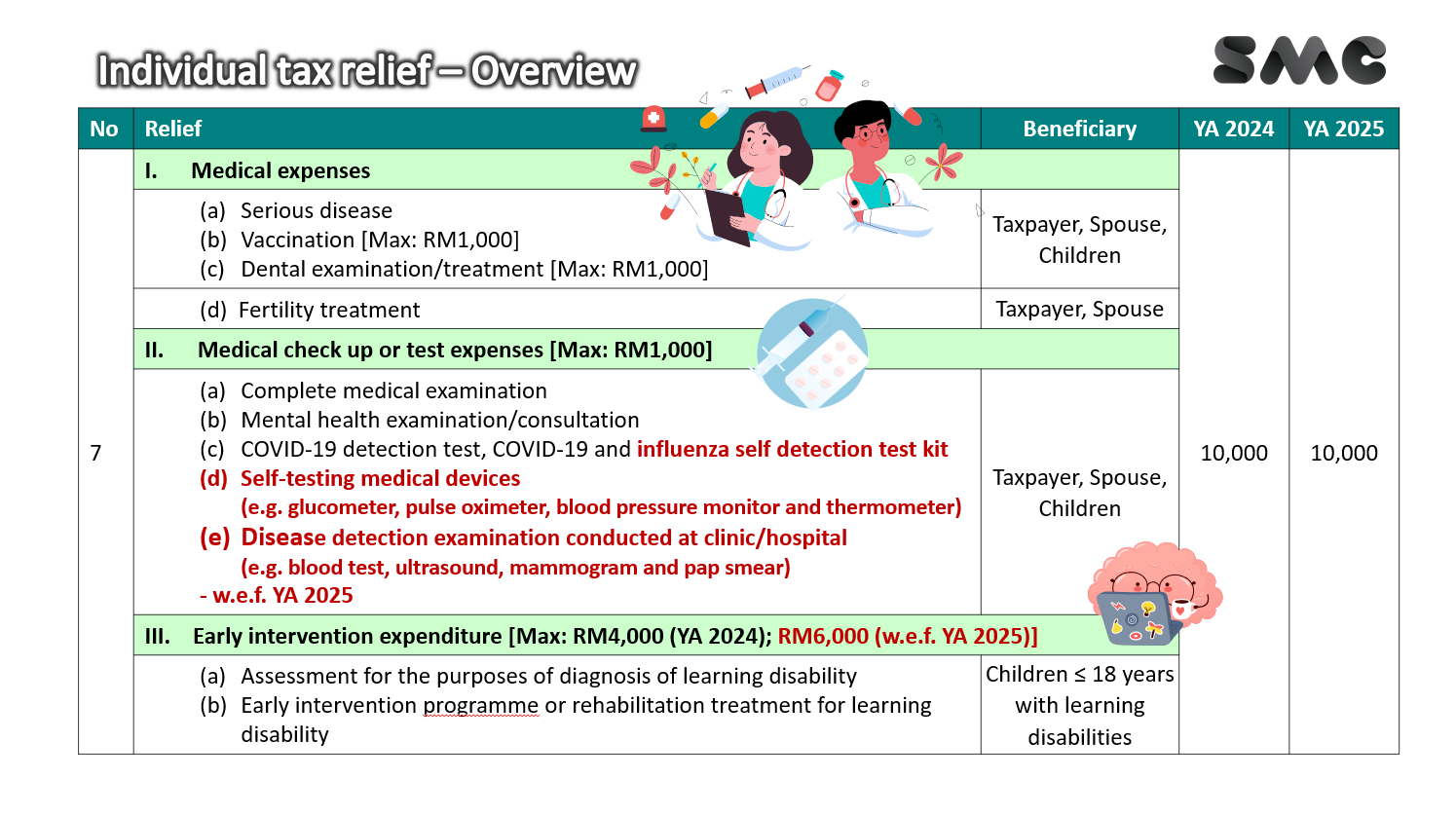 Individual Tax Relief - 税醒讲堂 SMC Matahari